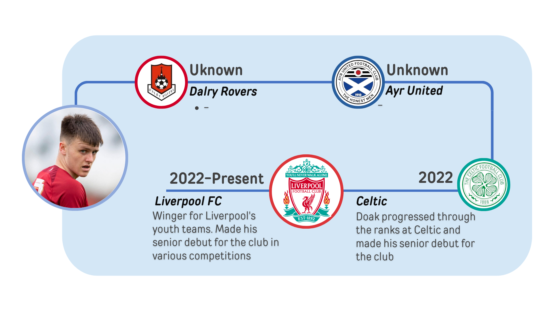 Ben Doak #50: Following in the Footsteps Toward Greatness - Liverpool ...