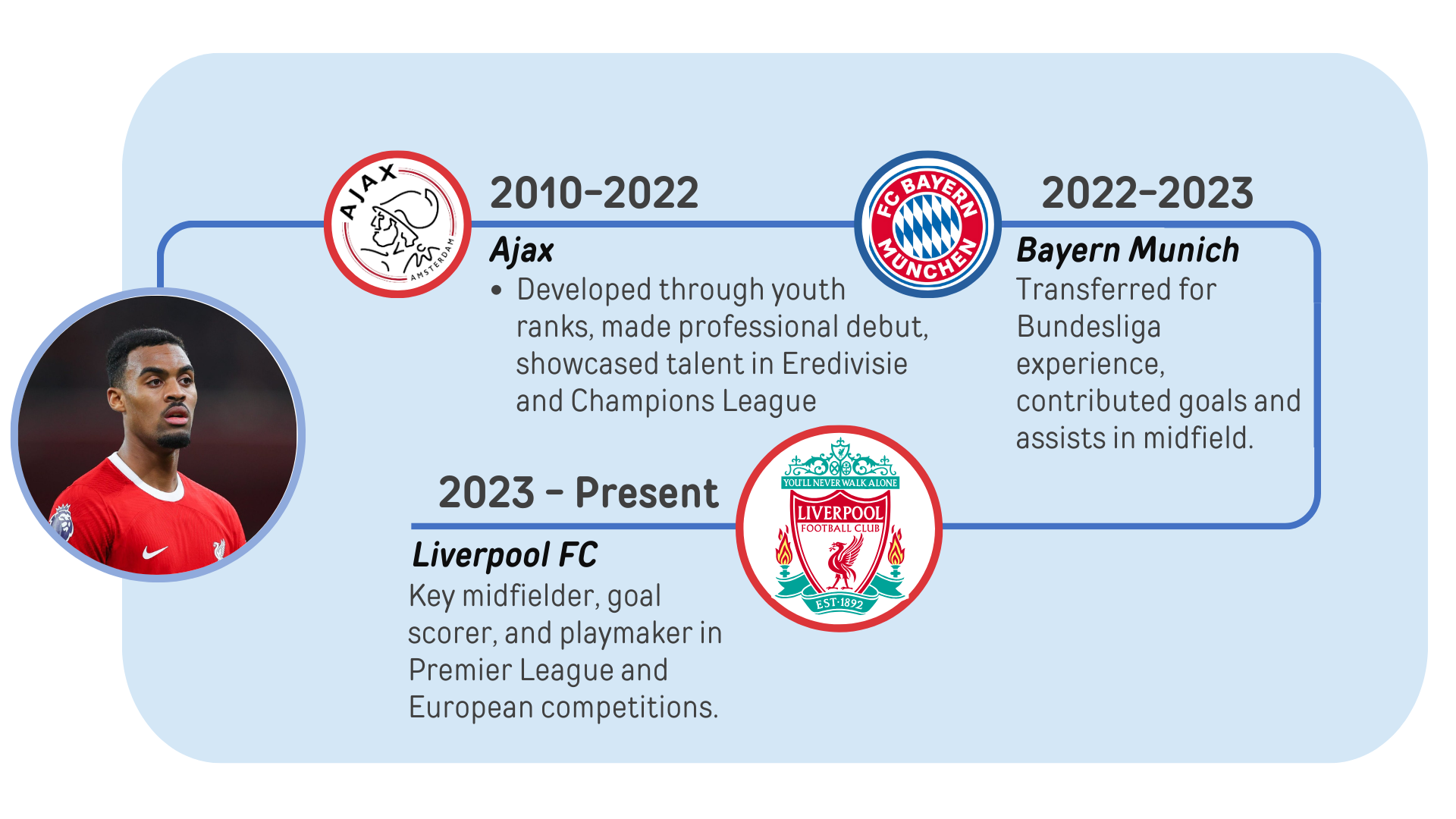 Ryan Gravenberch #38: Promising Story of the Dutch Professional ...